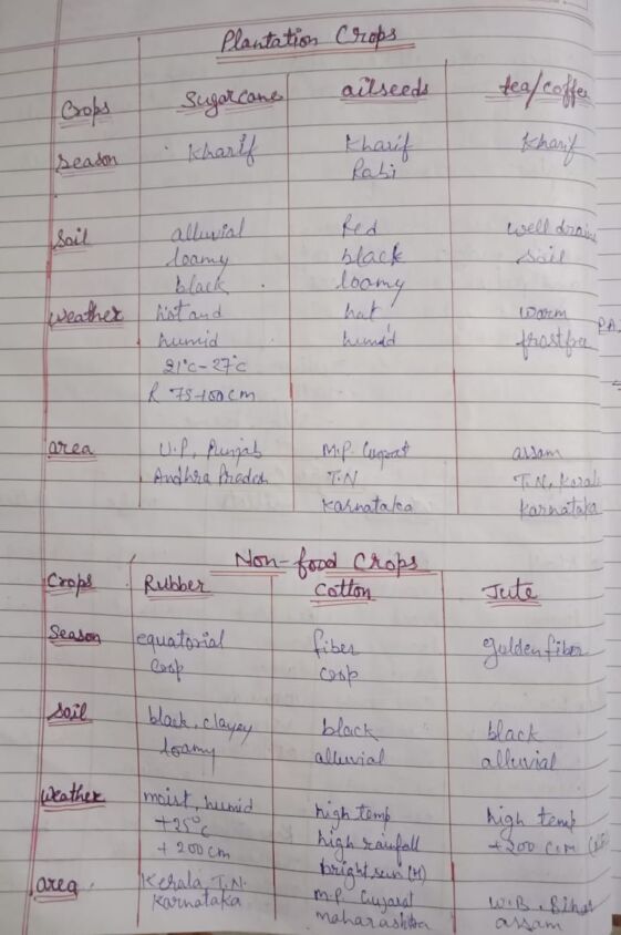 NCERT Class 10th Geography Chapter 4 Agriculture notes by Vibha Maam ...