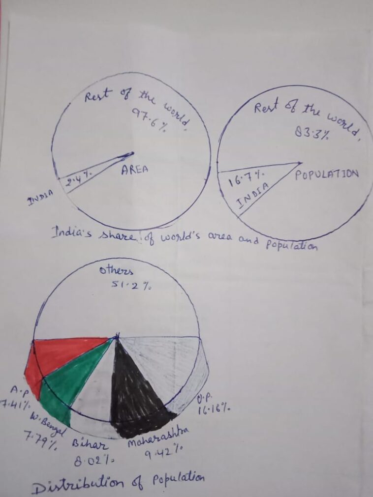 NCERT Class 9th Geo chapter 6 Population Growth and Development Notes ...